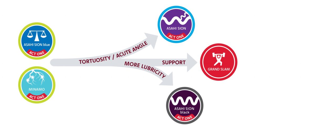 Coronary GUIDE WIRES – Allied Mediways