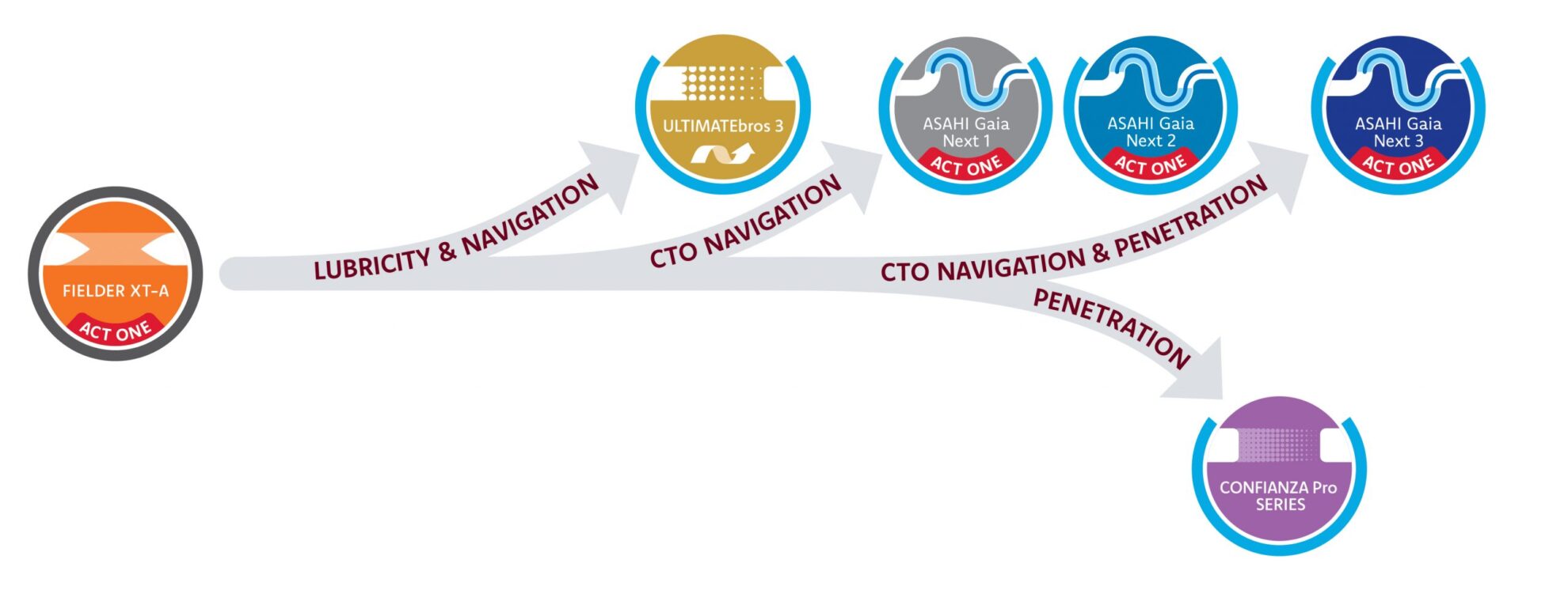 Coronary GUIDE WIRES – Allied Mediways
