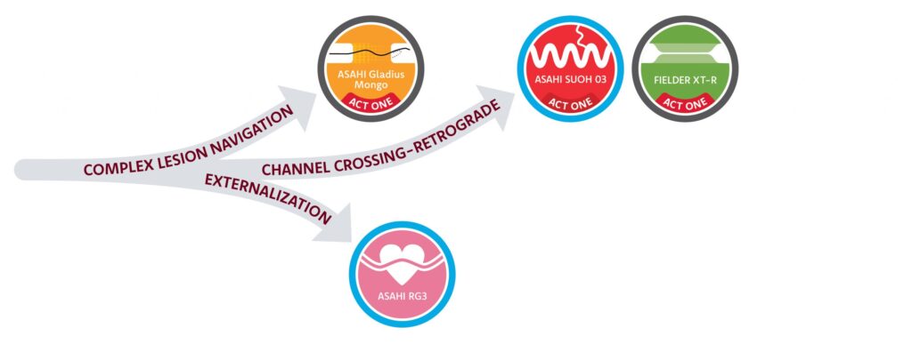Coronary GUIDE WIRES – Allied Mediways